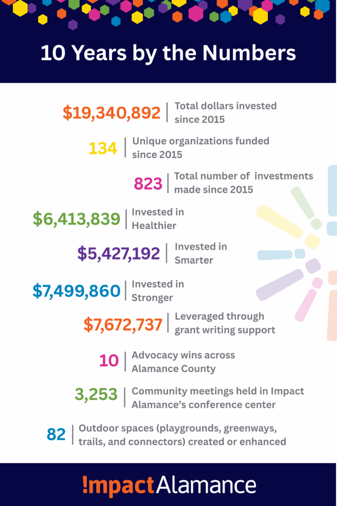 10 Years of Shared Impact - Impact Alamance